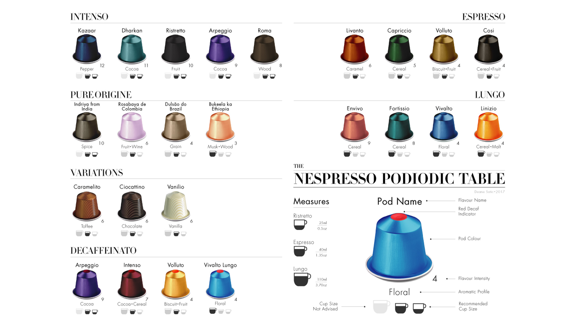 Data Visualization: Nespresso Podiodic Table – Done By Dutch